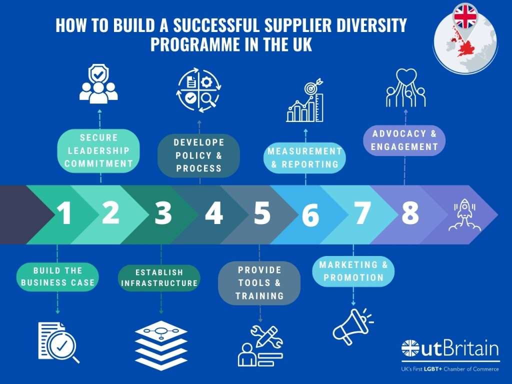 How to Build a Successful Supplier Diversity Programme in the UK: A ...
